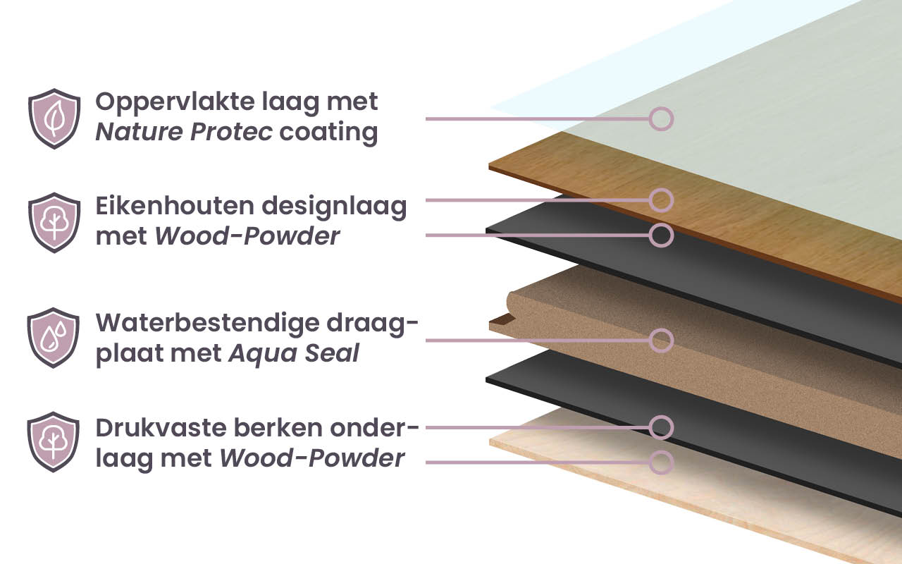 De magie van de Wood Powder Technologie - Hybride Hout